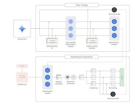 Debajyoti Roy On Linkedin “in The Future We See Programmers Making Use Of Highly Capable Ai