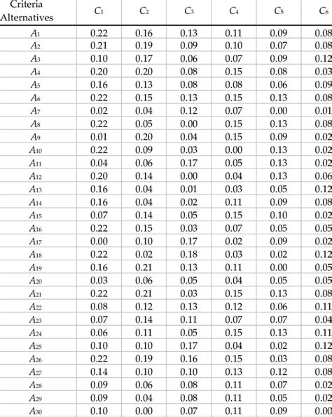 Weighted Normalized Decision Matrix Download Scientific Diagram