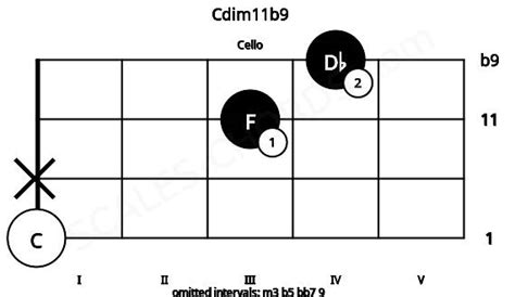 Cdim11b9 Cello Chord C Diminished Eleventh Flat Ninth