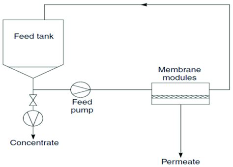 Schematic Flow Of A Batch Ultrafiltration Process Download