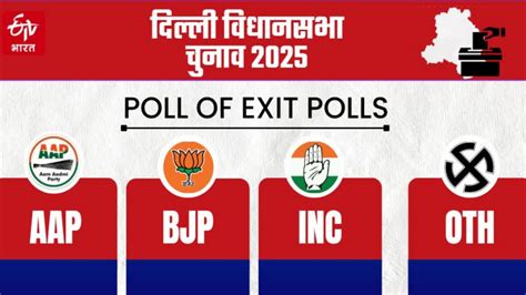 दिल्ली चुनाव Aap या Bjp किसकी बनेगी सरकार आ गए एग्जिट पोल के अनुमान