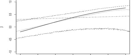 Simulations From The Conditional Clayton Copula Based On 10000 Download Scientific Diagram