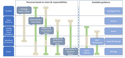 项目组合层次结构 Cloud Adoption Framework Microsoft Learn
