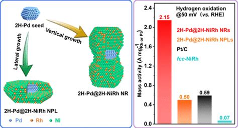 Facet Controlled Synthesis Of Unconventional Phase Metal Alloys For Highly Efficient Hydrogen