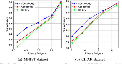 Stochastic Coded Federated Learning With Convergence And Privacy