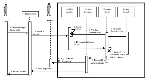Diagrama de secuencias del script de mitigación a un ataque de fuerza