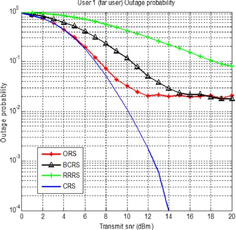 Figure 2 From Performance Evaluation For Cooperative Noma Using