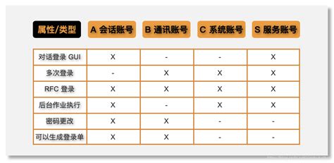 Sap系统用户账号类型介绍钟腾科技sap账号 Csdn博客