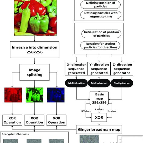 Flow Chart Of Proposed Algorithm For Secure Communication Download