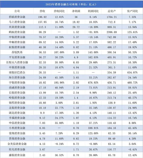 消金公司2023财报解析：息差维持高位，信用成本攀升 来源 镭射财经（leishecaijing）2023年，是持牌消金行业承上启下的关键