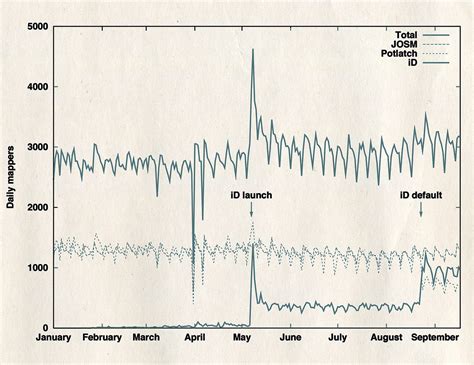 New Openstreetmap Editor Id Increases Participation By Mapbox Maps