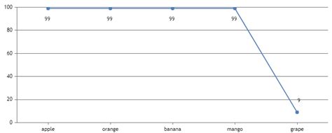 Plotted Label Position For The Top Row In The Chart Canvasjs Charts