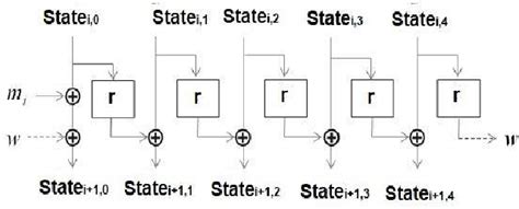 Figure 1 From Hardware Implementation Of Authenticated Ciphers For Embedded Systems Semantic