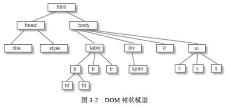 Html Dom
