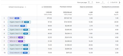 Pro Guide On Conversion Paths In Google Analytics 4 GA4