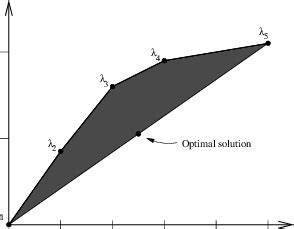 Piecewise Linear Function Illustrating The SOS2 Formulation Download Scientific Diagram