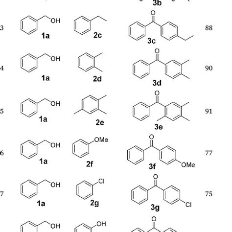 Scope Of Ketone Synthesis From Various Primary Alcohols A Download
