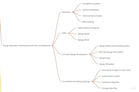 So You Want To Be A Full Stack Developer Here Are The Skills You