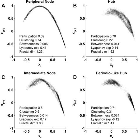 Interdependent Evolution Of Structural And Functional Networks