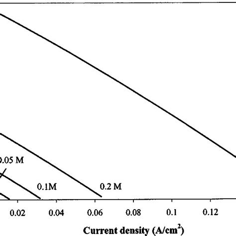 Methanol Crossover For Different Methanol Bulk Concentrations