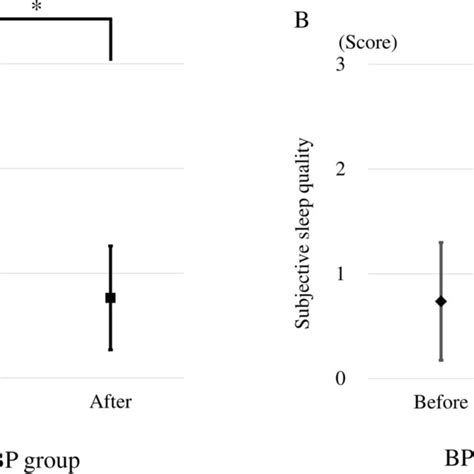 Comparison Of Subjective Sleep Quality Before And After Medication A
