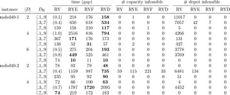 Comparison Of Bandc Configurations For The Mdsdvrp On Instance Set Mdsd40 Download Scientific