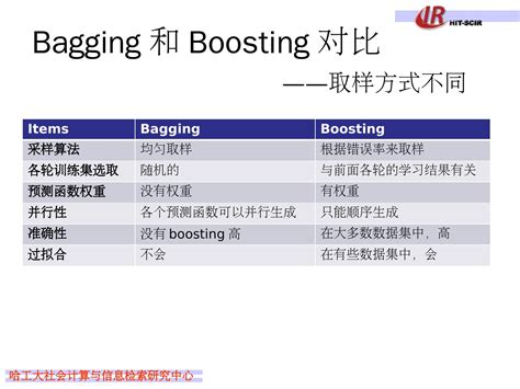 Bagging Boosting