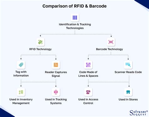 RFID Vs Barcodes Differences Advantages Disadvantages