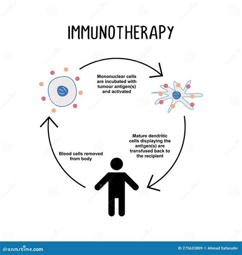 Immunotherapy The Use Of Drugs Or Other Substances To Stimulate The