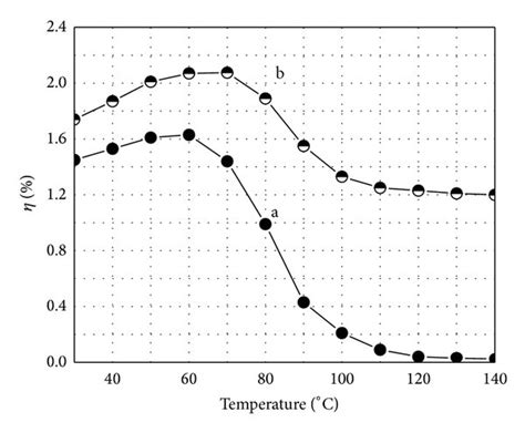 Temperature Dependence Of The Photoelectrical Conversion Efficiency Of