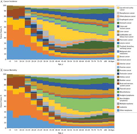Câncer Morbidade E Mortalidade