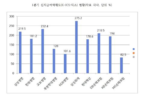킥스 첫 성적표 공개 대형사‧중소형사 희비