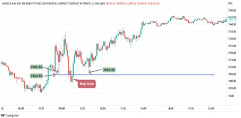 Understanding Stop Loss Hunting Jetvix Online CFD Platform