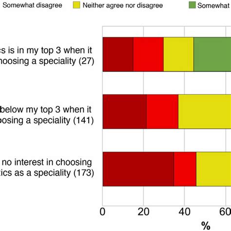 Distribution Of The Percentage Of Agreement Of The Students Surveyed