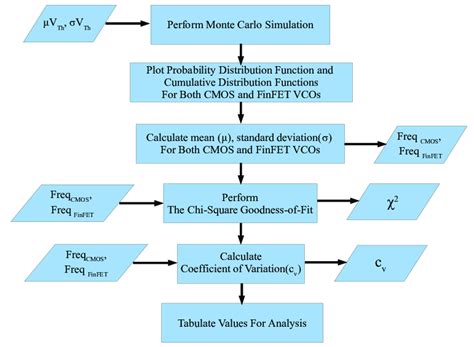 Shows The Flow Of The Process Variation Analysis For The Finfet Vco In