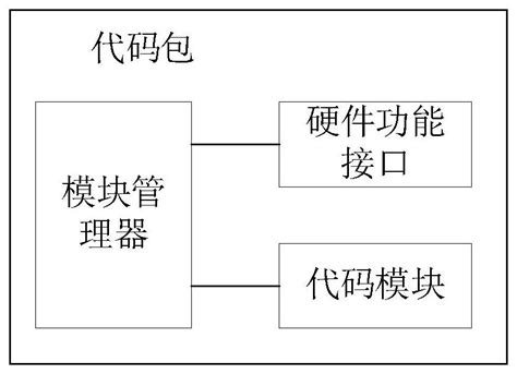嵌入式代码内存架构的执行方法及内存架构系统与流程