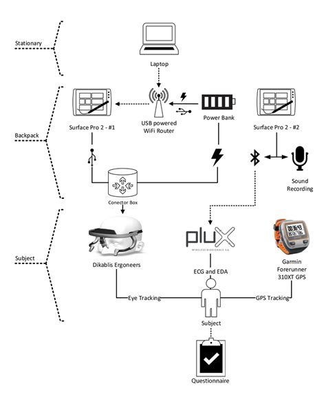 data collection setup download scientific diagram
