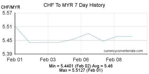 42 Chf To Myr Convert 42 Swiss Franc To Malaysian Ringgit Currency