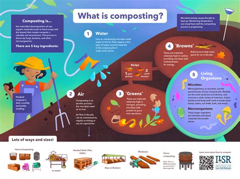 Poster What Is Composting Institute For Local Self Reliance