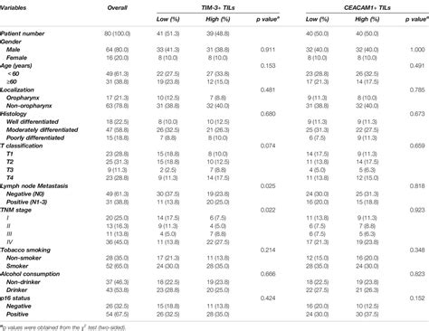 Frontiers Tim 3 And Ceacam1 Are Prognostic Factors In Head And Neck