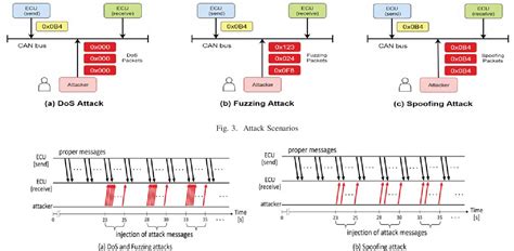 Figure 3 From An Effective In Vehicle Can Bus Intrusion Detection System Using Cnn Deep Learning
