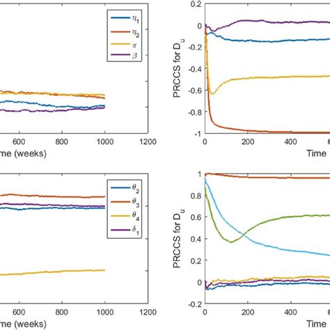 Prcc Values Of Model 210 With Du As The Response Function Download Scientific Diagram