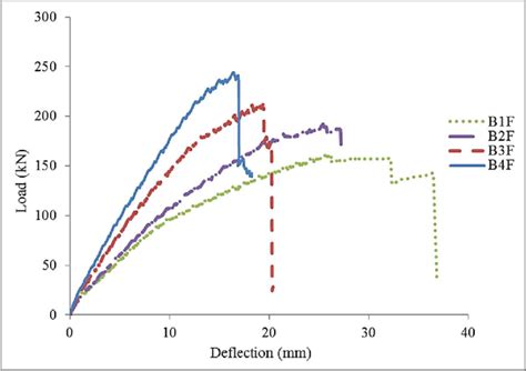 Load Deflection Response Of Specimens With Frp Shell Download