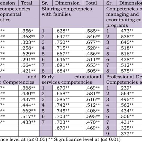 Correlation Coefficients Between The Degree Of Each Item With Its Download Scientific Diagram