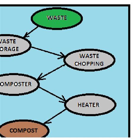 Fig Working Flowchart Of Waste Treatment Bin Download Scientific Diagram