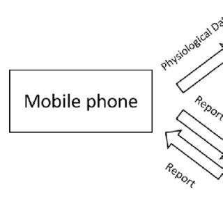 System Architecture Of The Sleep Apnea Screening System UART Download Scientific Diagram