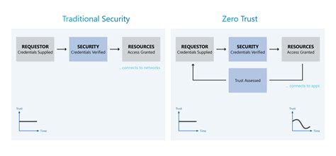 Government Zero Trust Architecture Govzta Singapore Government