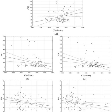 Correlation Between Basic Laboratory Parameters With Complement System Download Scientific