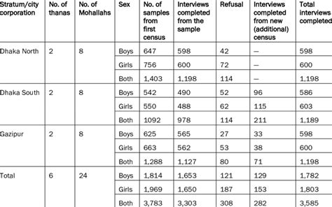 Sample Size Completed Interviews By Location And Sex Download Table