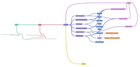 Variables Layer 1 Coggle Diagram